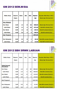 Makluman Pengiraan Gaji Minimum 2012 Mengikut Akta Kerja 1955 – pikm.my